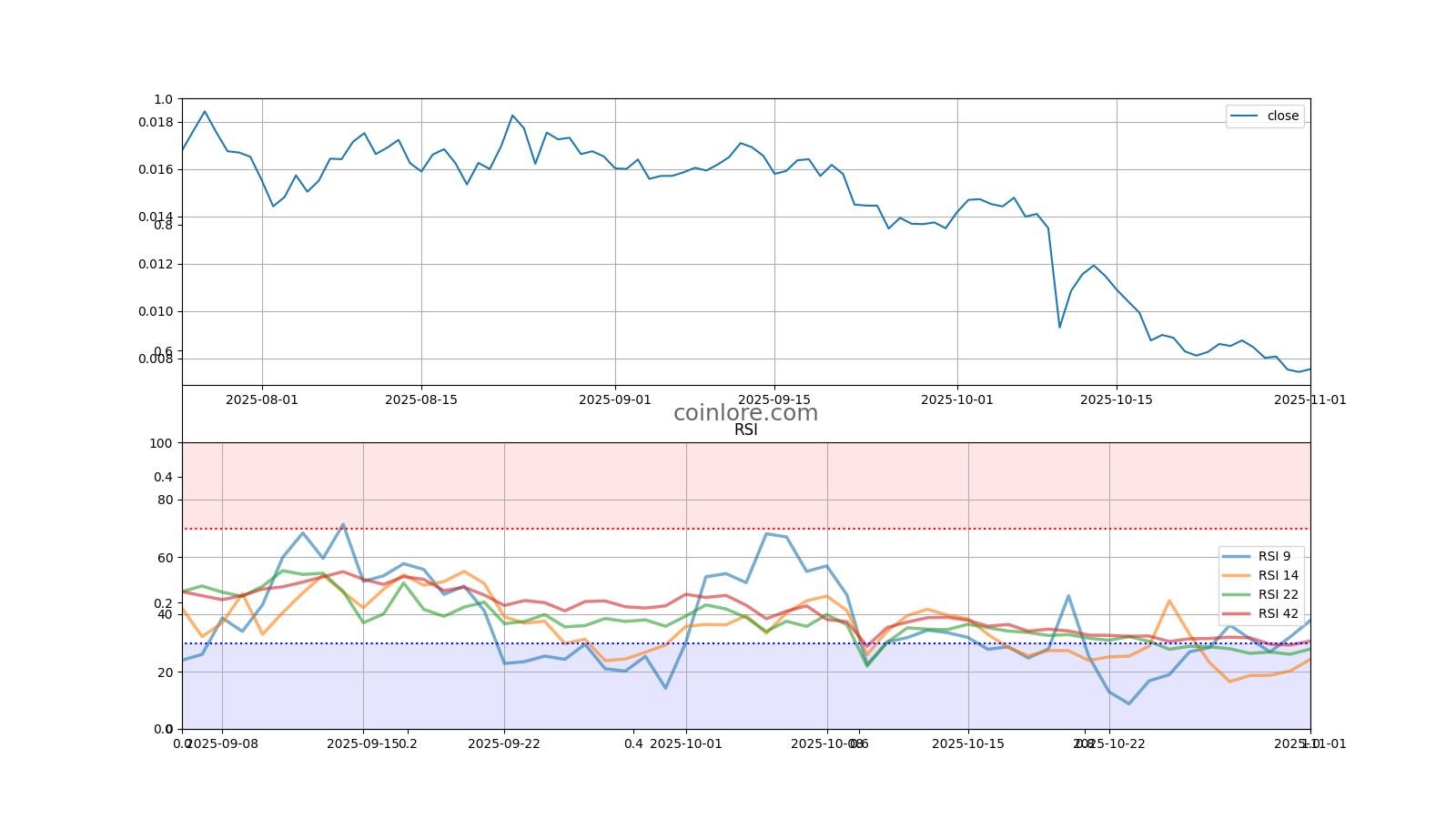 Streamr XDATA RSI indicator