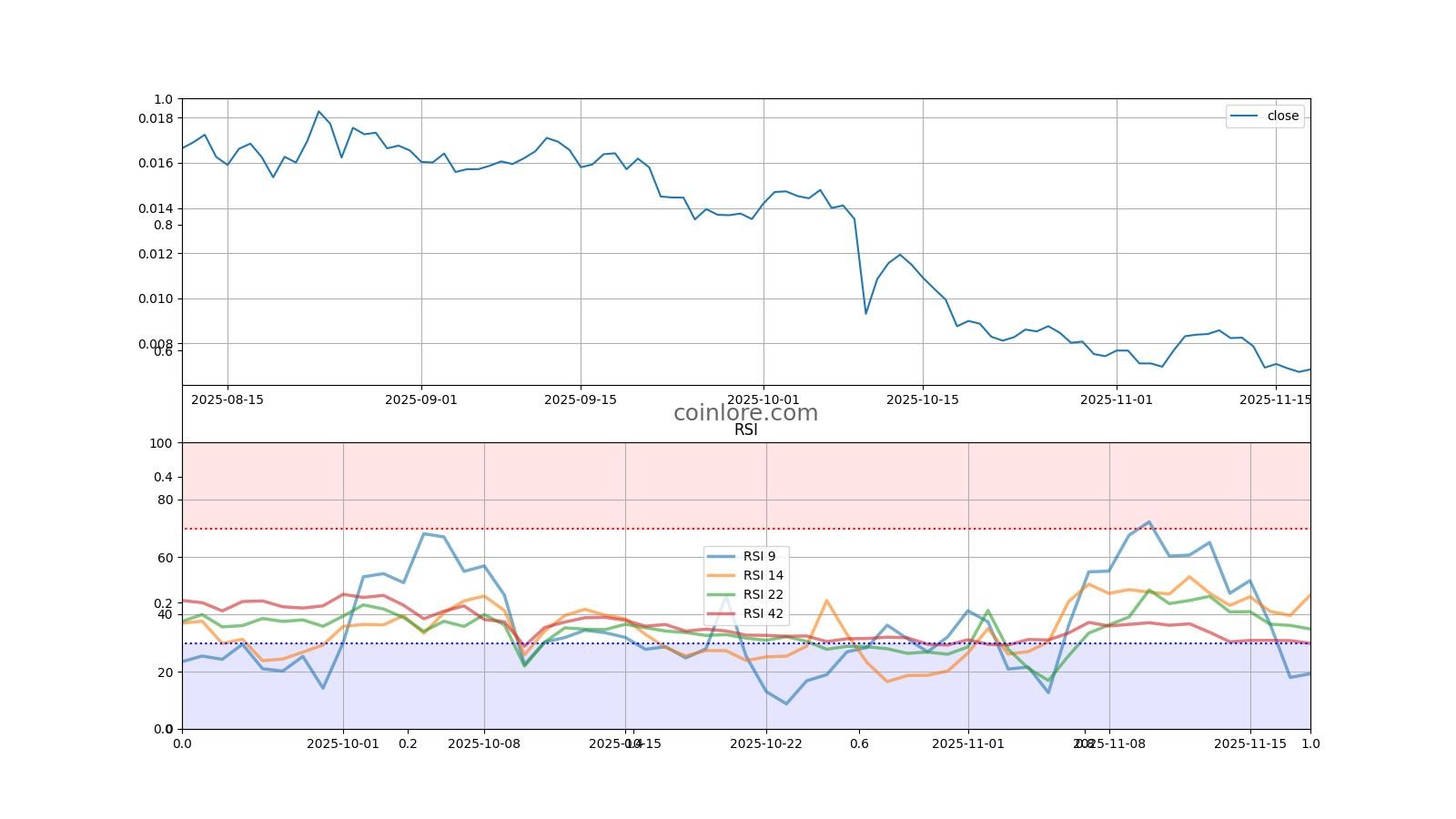 Streamr XDATA RSI indicator