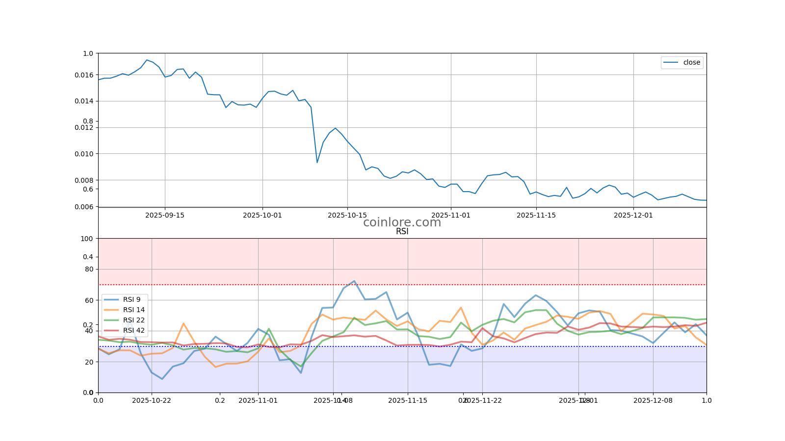 ストリーマーデータコイン RSI indicator