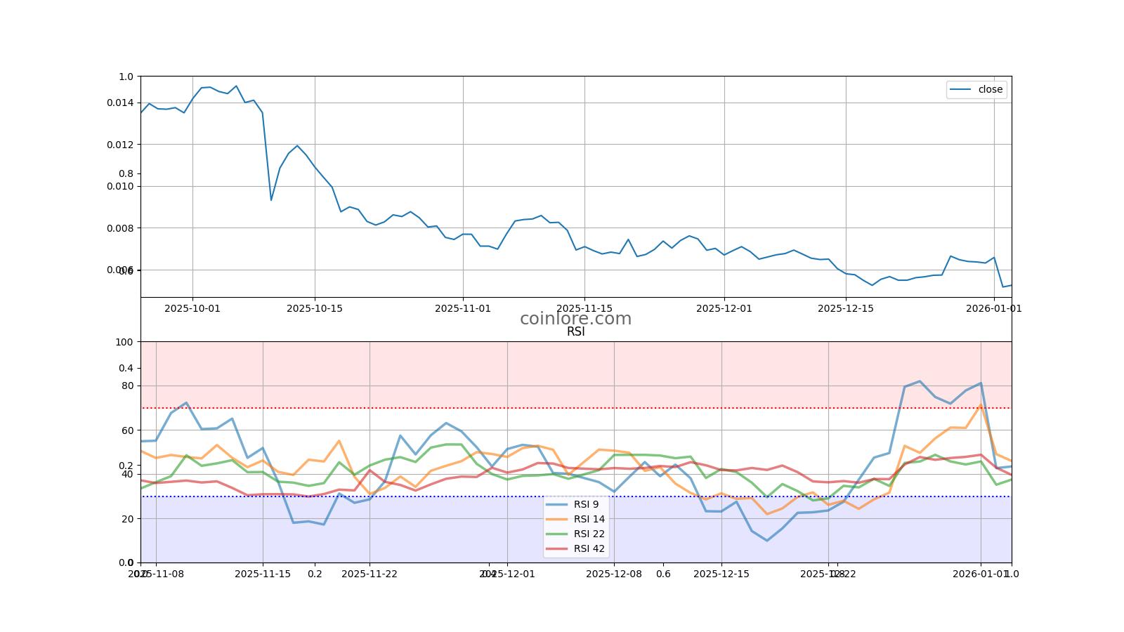 Streamr XDATA RSI indicator