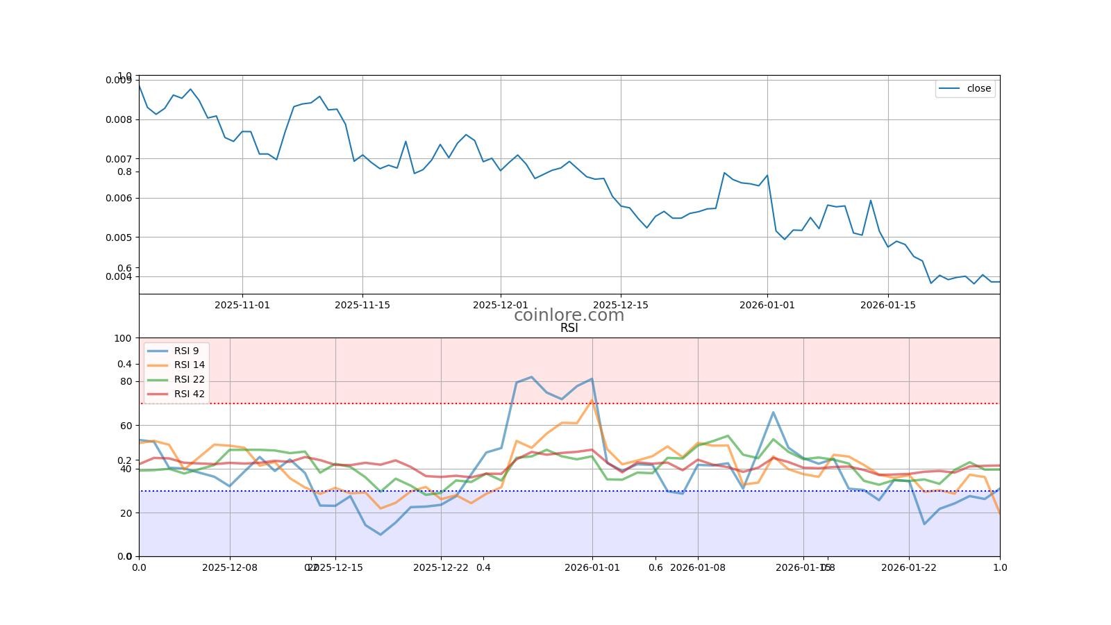 Streamr XDATA RSI indicator