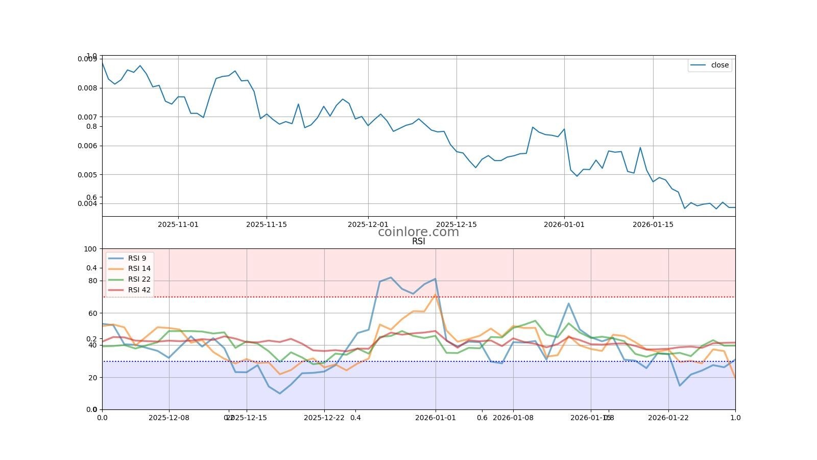 Streamr XDATA RSI indicator