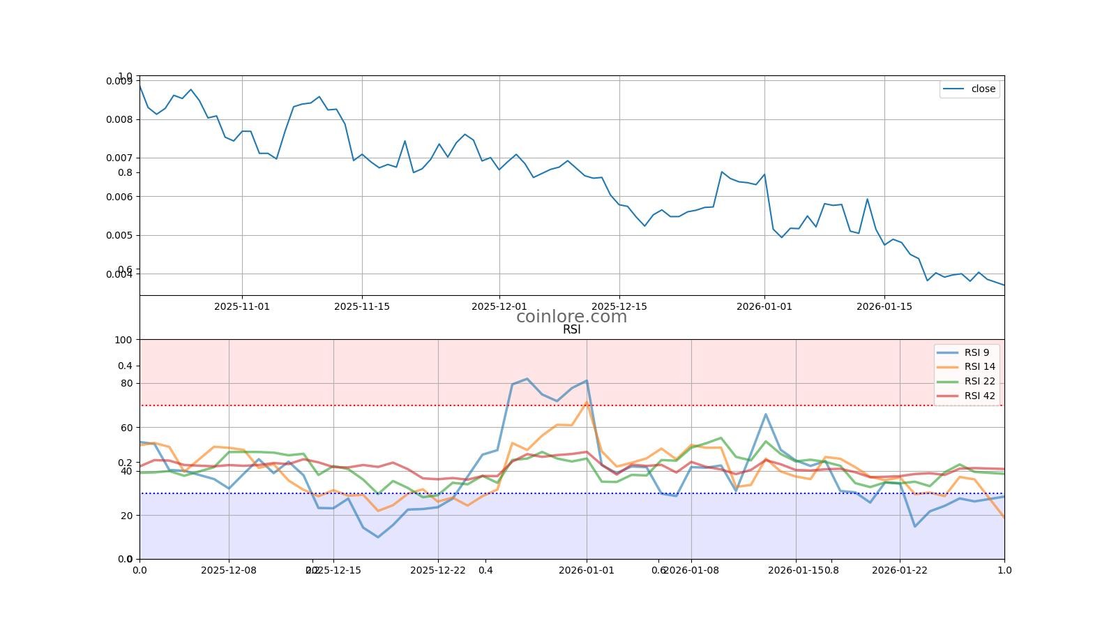 Streamr XDATA RSI indicator