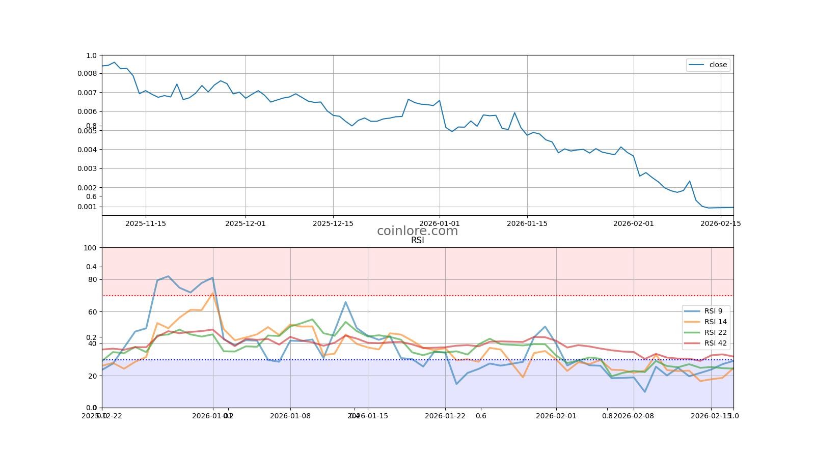 Streamr XDATA RSI indicator