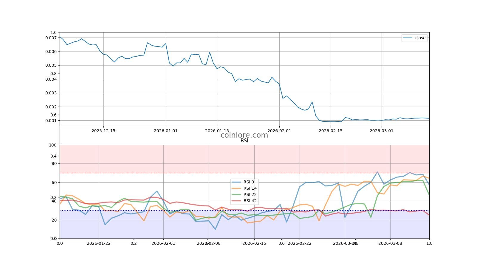 Streamr XDATA RSI indicator