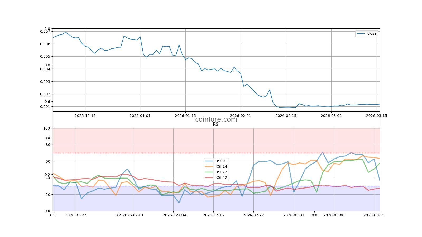 Streamr XDATA RSI indicator