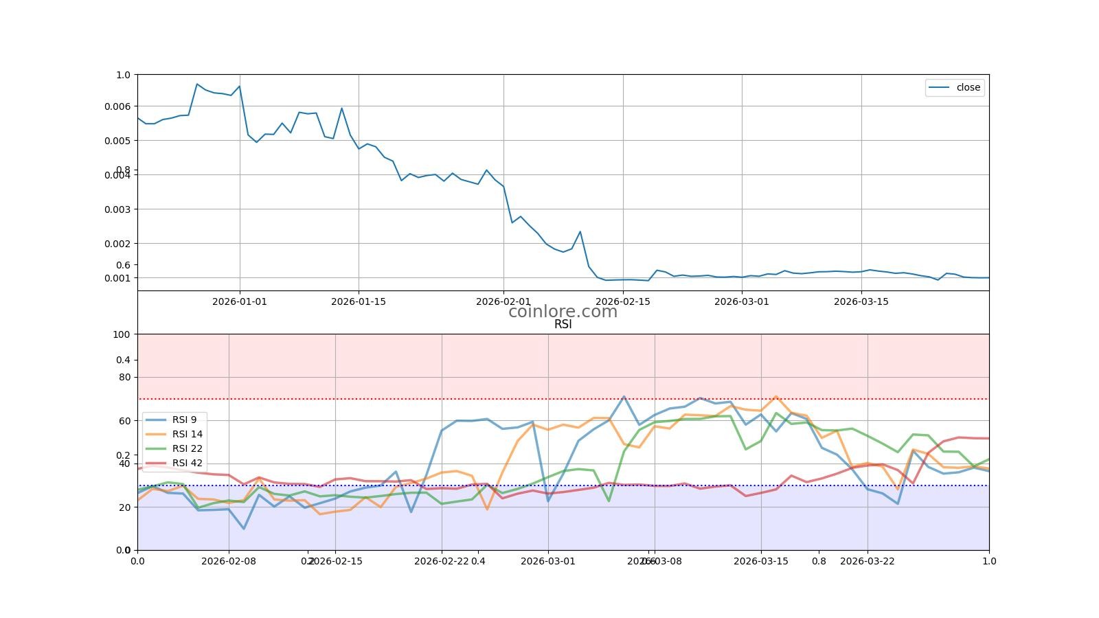 Streamr XDATA RSI indicator
