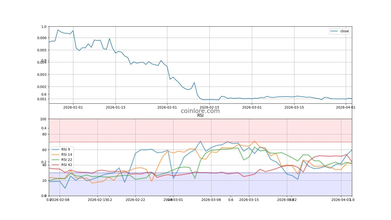 Streamr XDATA RSI indicator