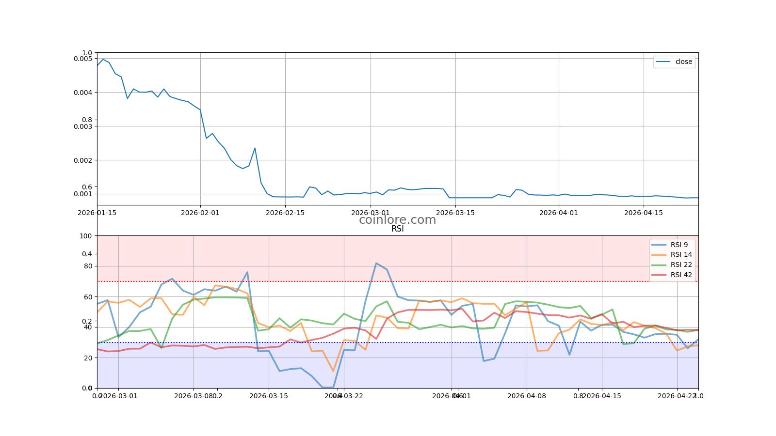 Streamr RSI indicator