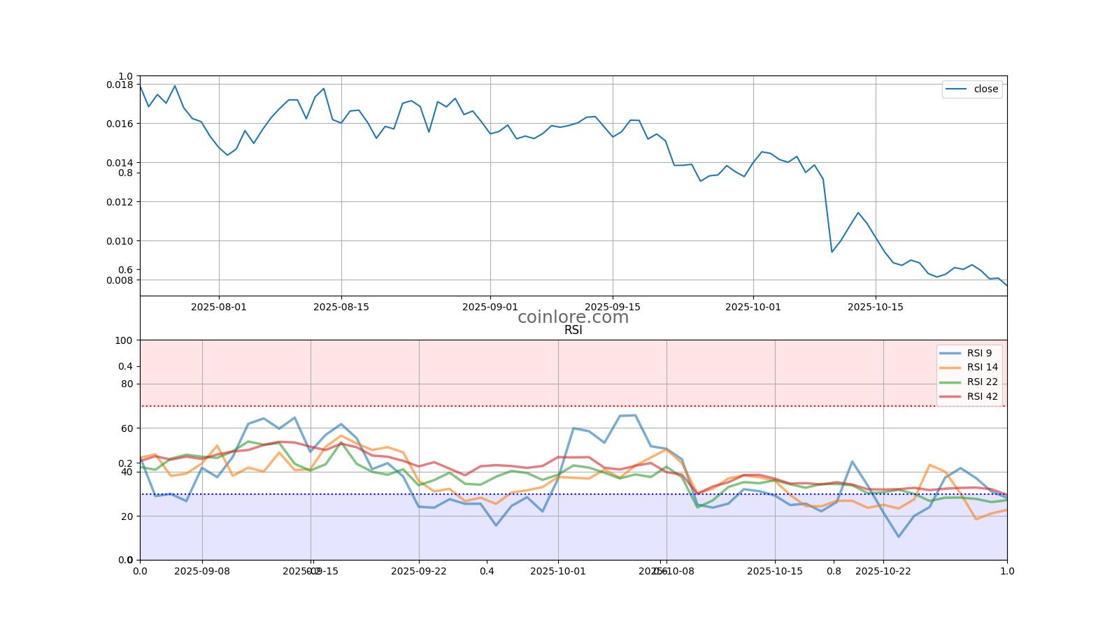 Streamr RSI indicator