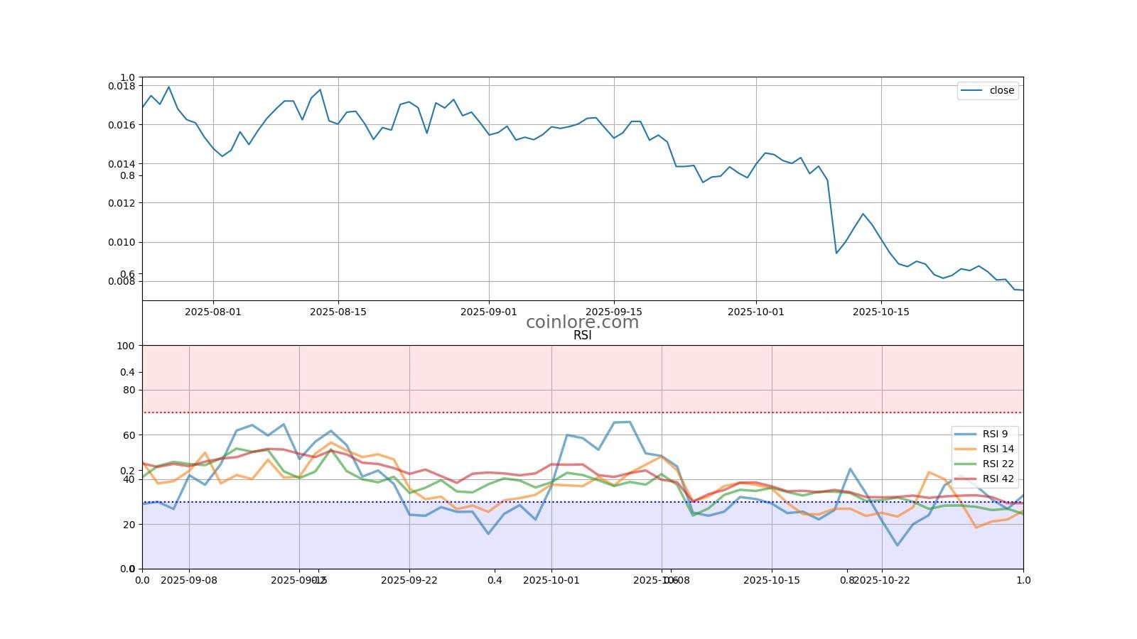Streamr RSI indicator
