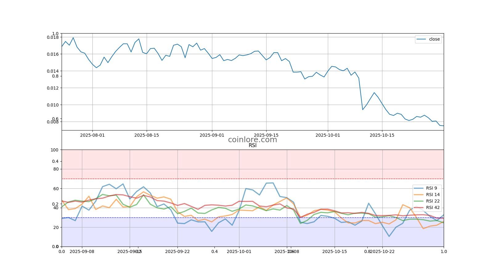 Streamr RSI indicator