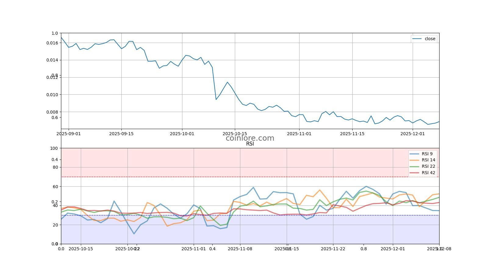 Streamr RSI indicator