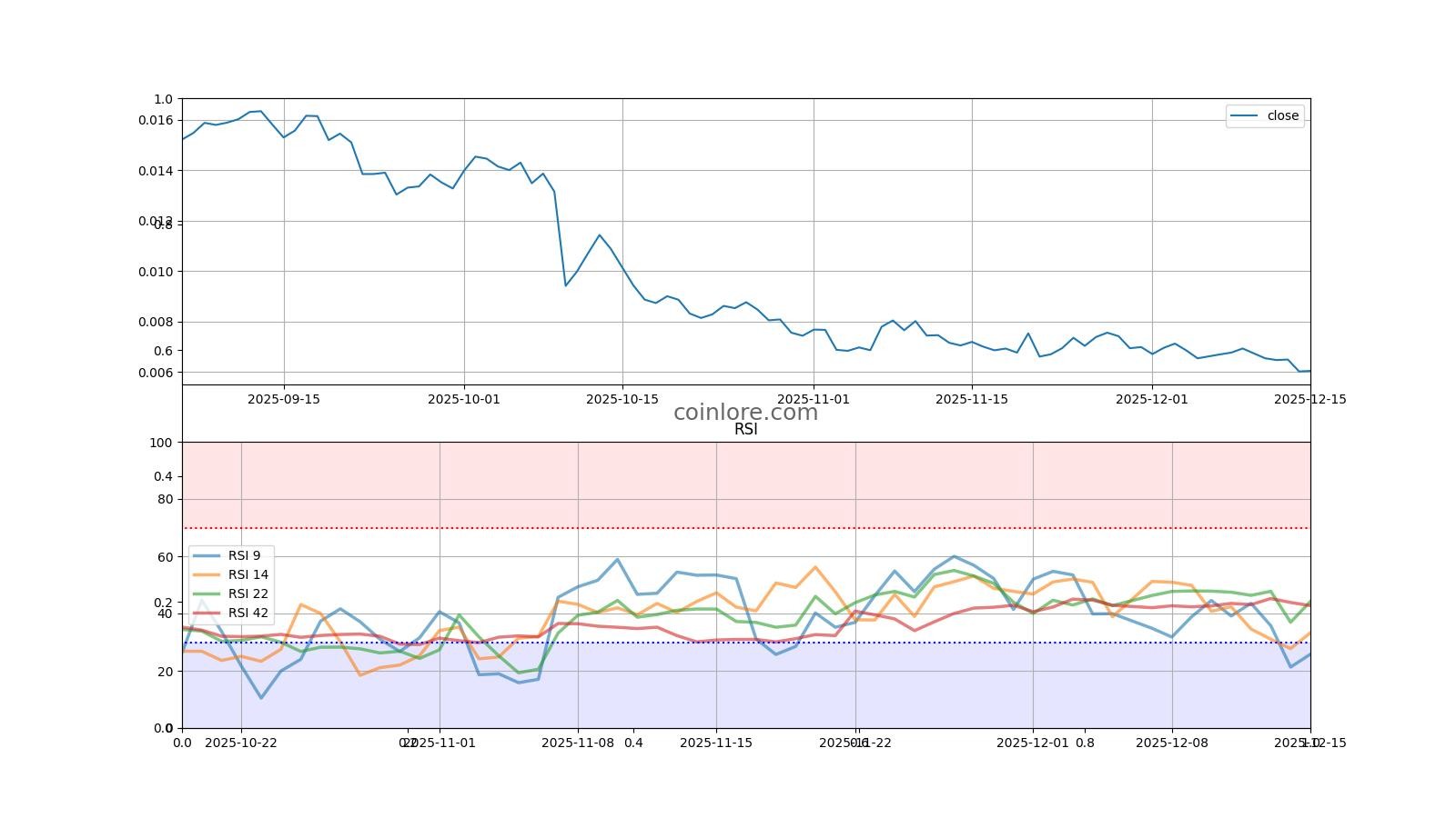 Streamr RSI indicator
