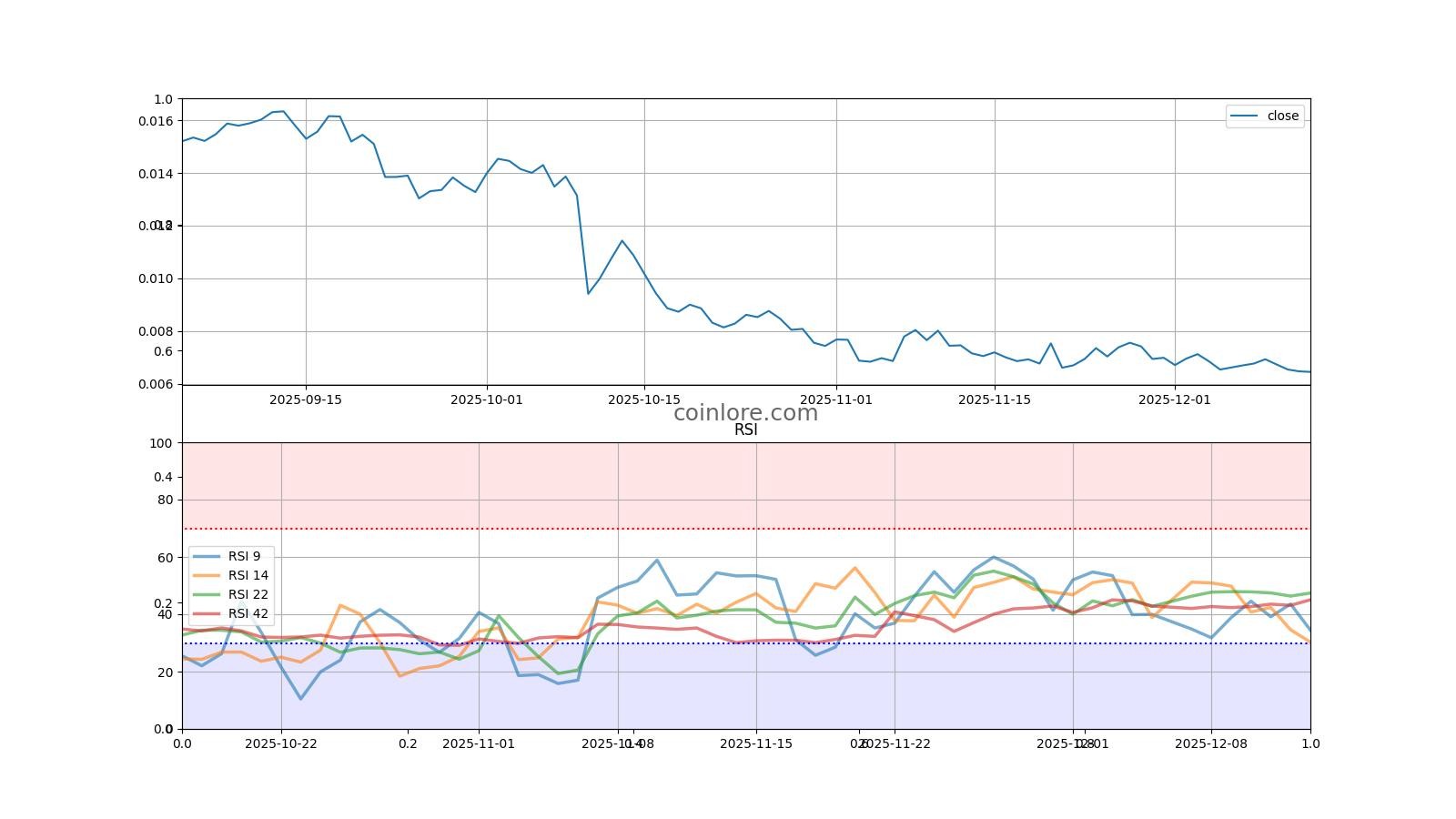 Streamr RSI indicator