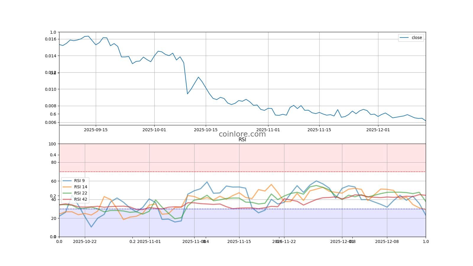 Streamr RSI indicator