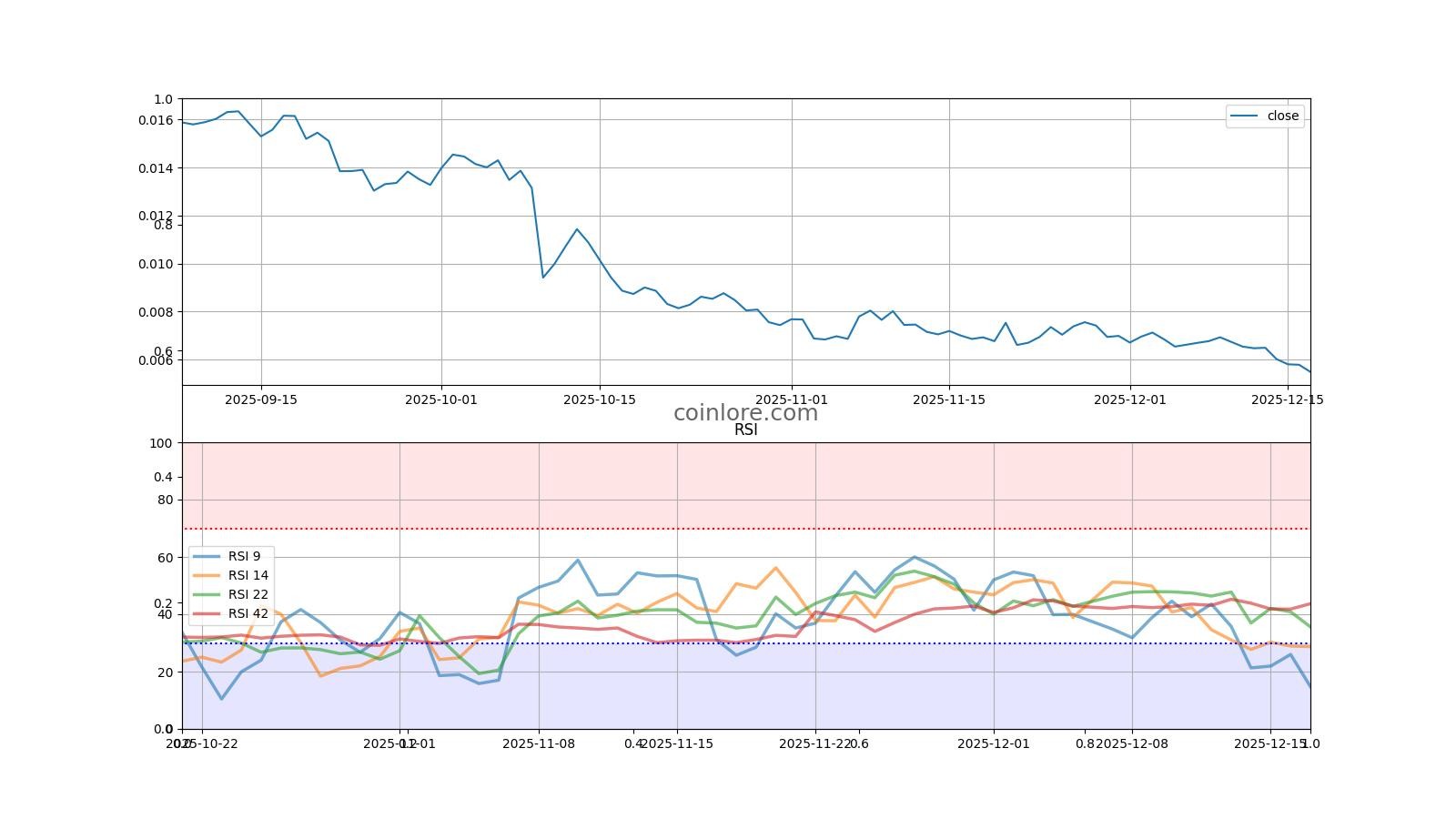Streamr RSI indicator