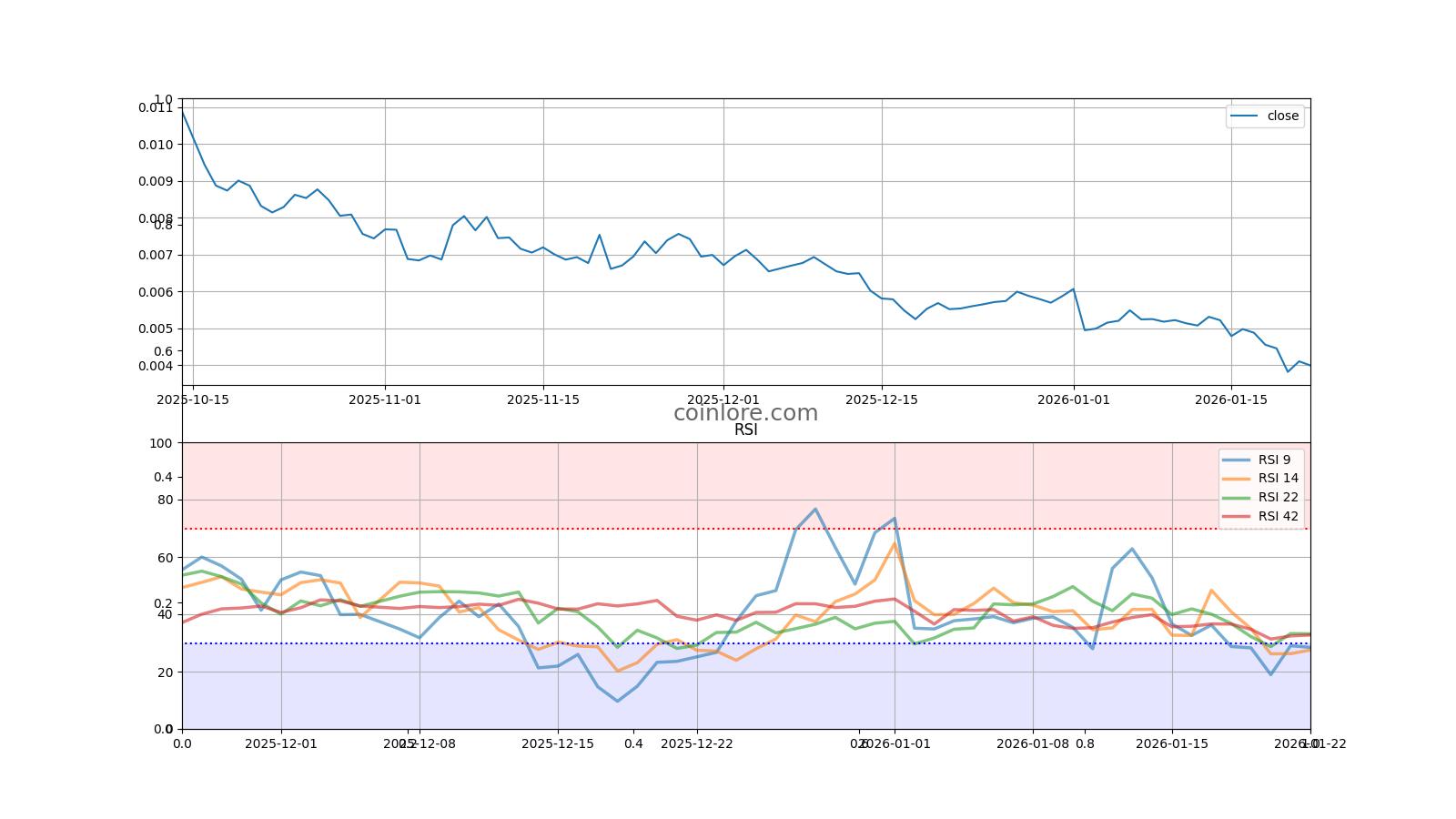 Streamr RSI indicator