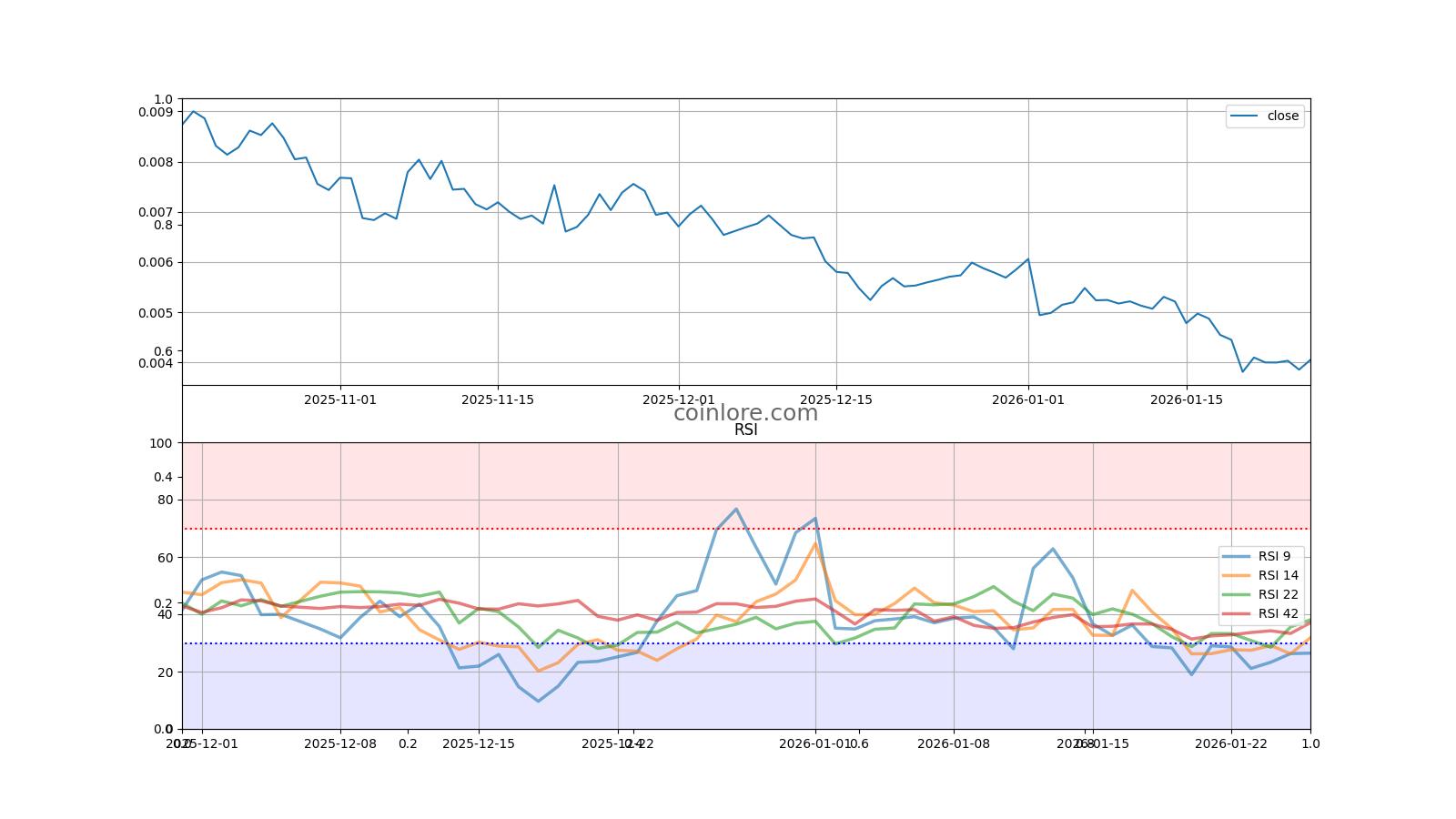 Streamr RSI indicator