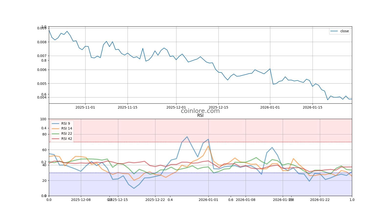 Streamr RSI indicator
