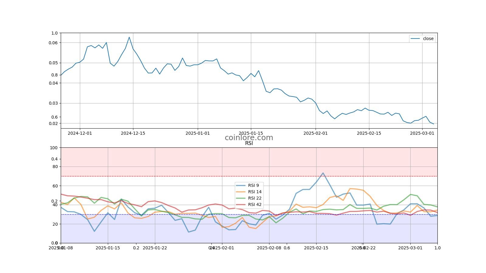 Streamr RSI indicator