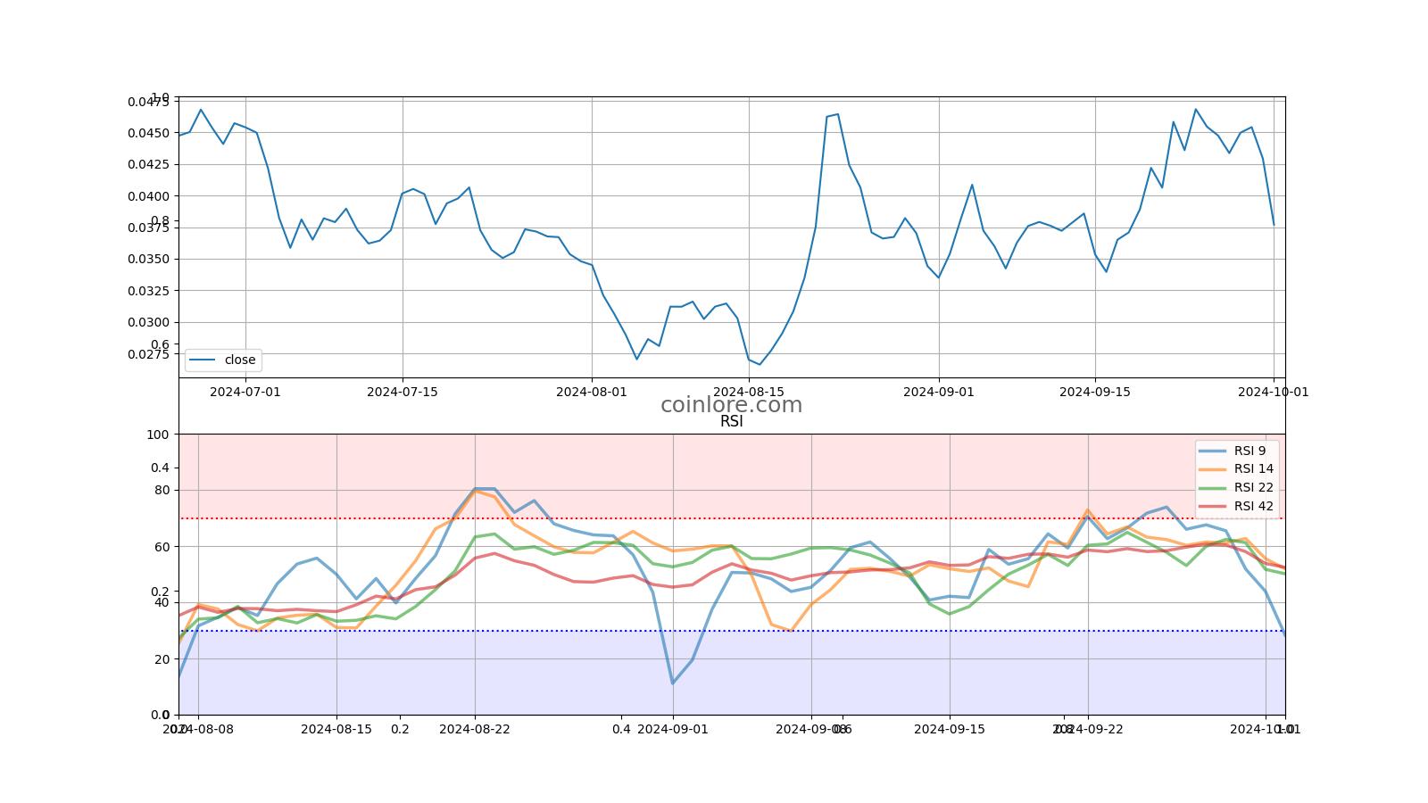 Streamr RSI indicator