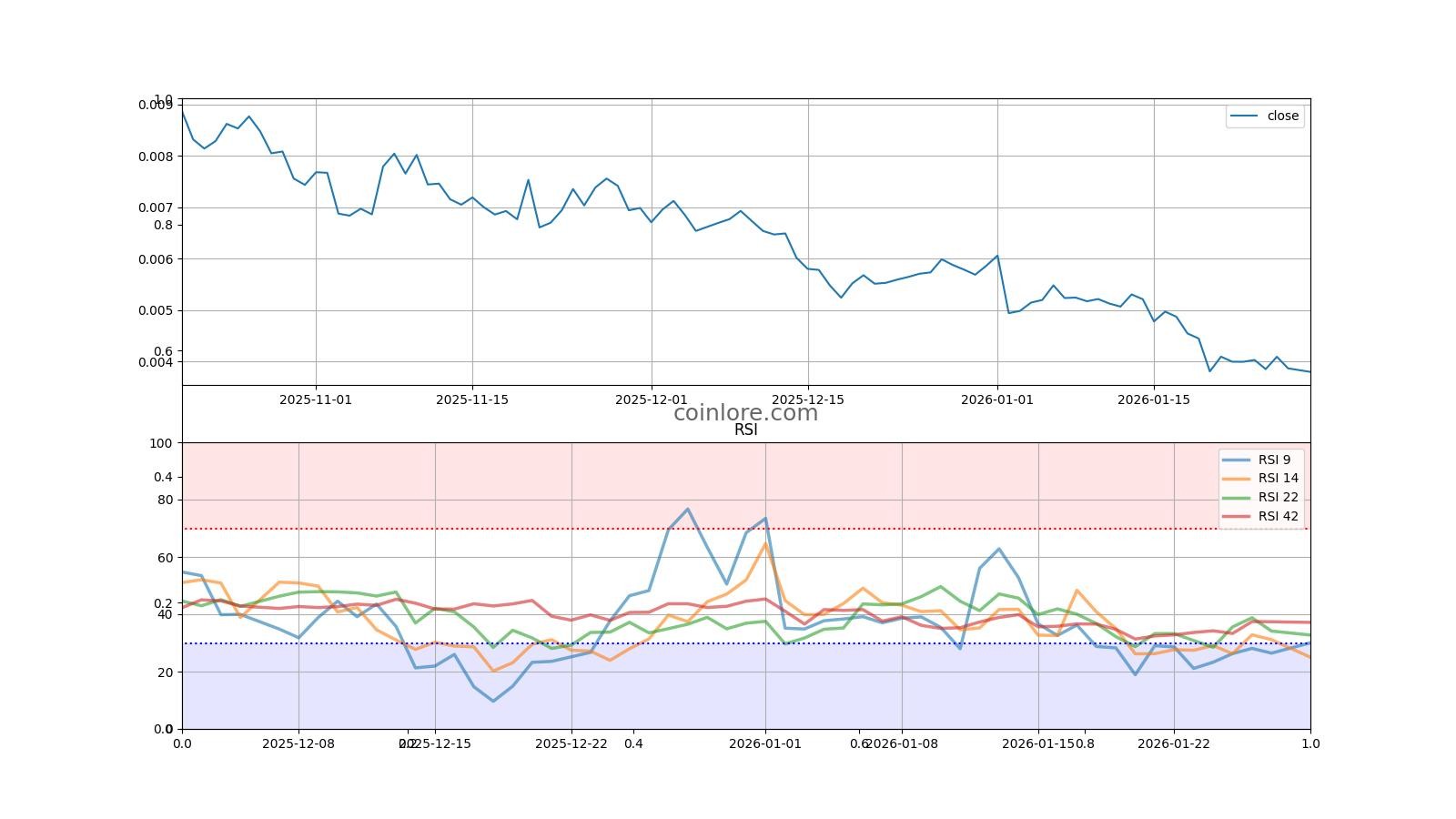 Streamr RSI indicator