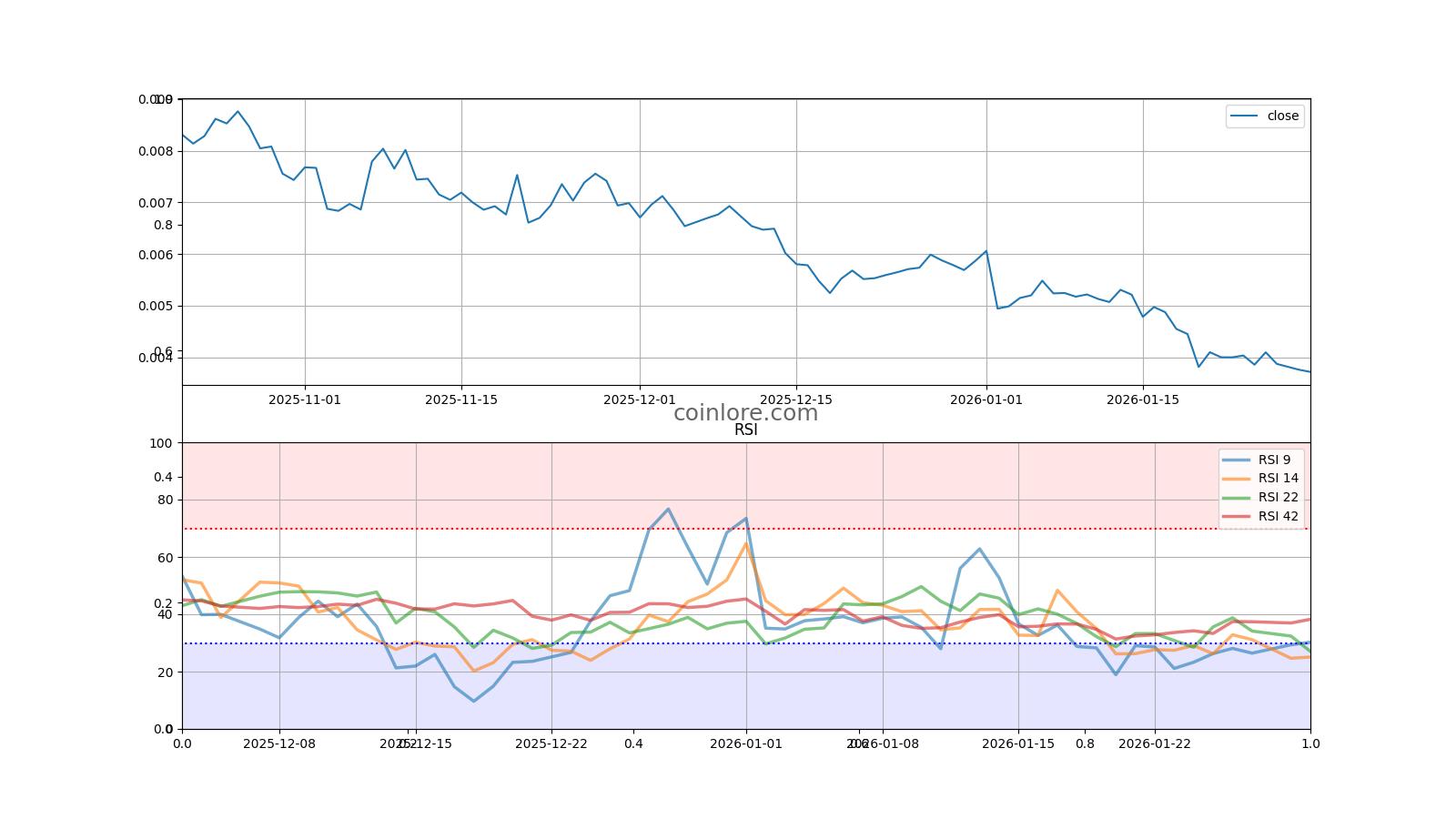 Streamr RSI indicator