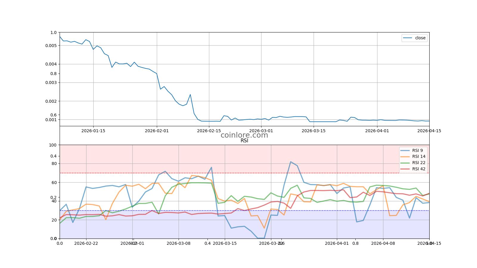 Streamr RSI indicator
