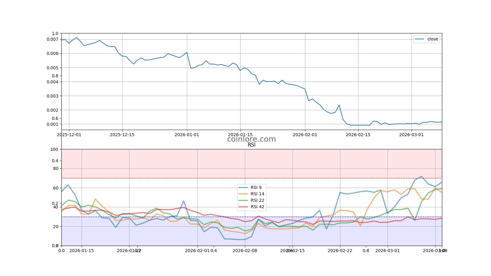 Streamr RSI indicator