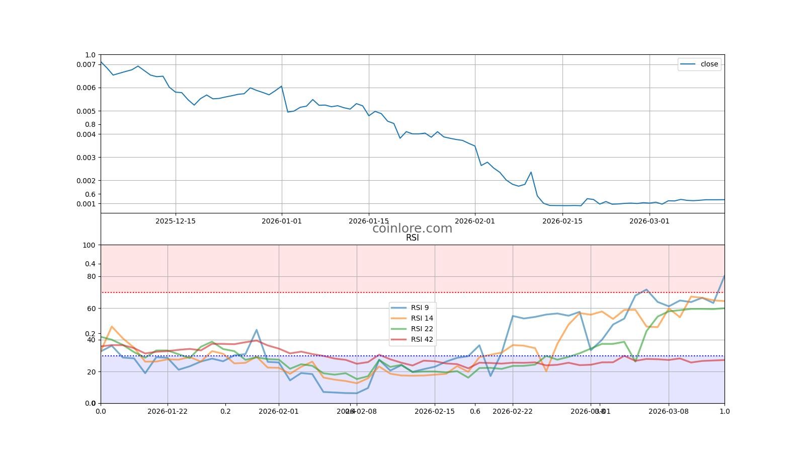 Streamr RSI indicator