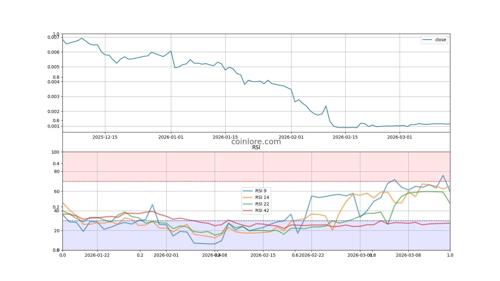 Streamr RSI indicator