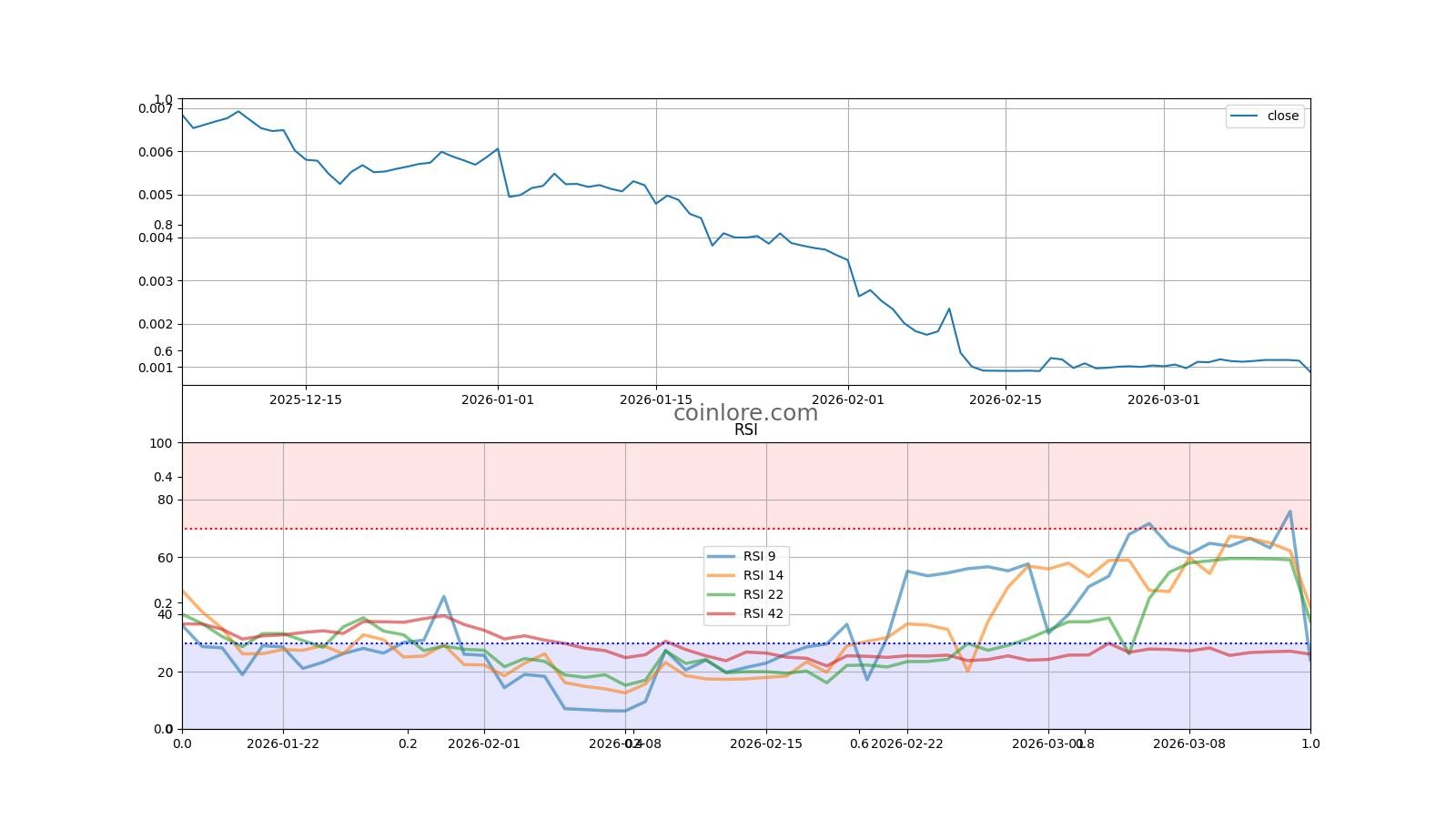Streamr RSI indicator