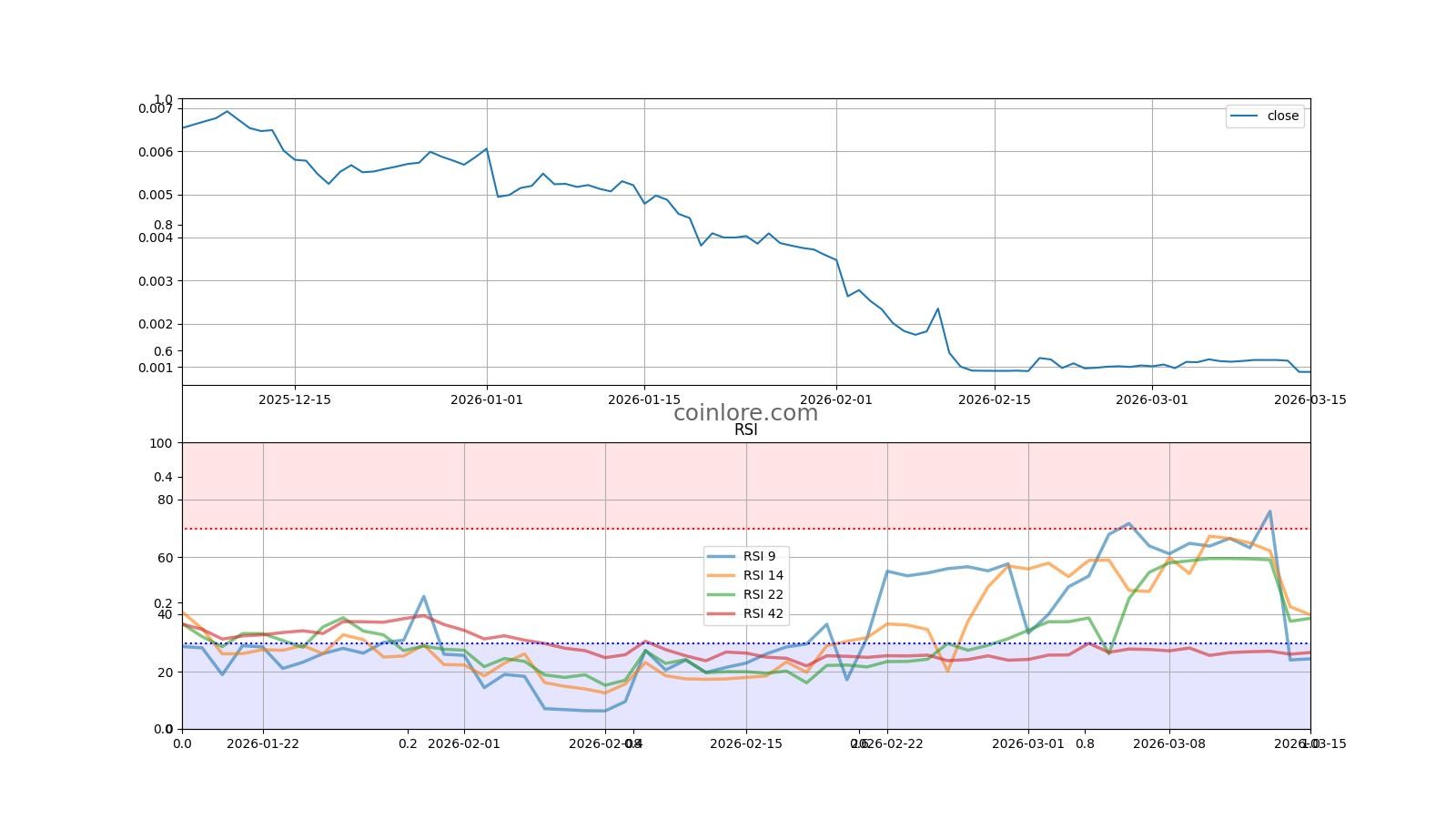 Streamr RSI indicator