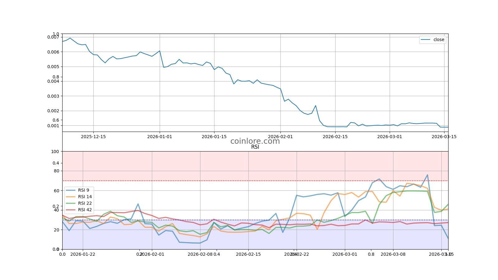 Streamr RSI indicator