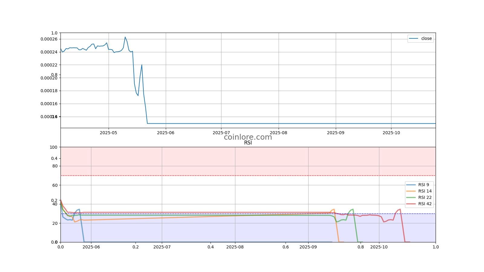 Street Runner RSI indicator
