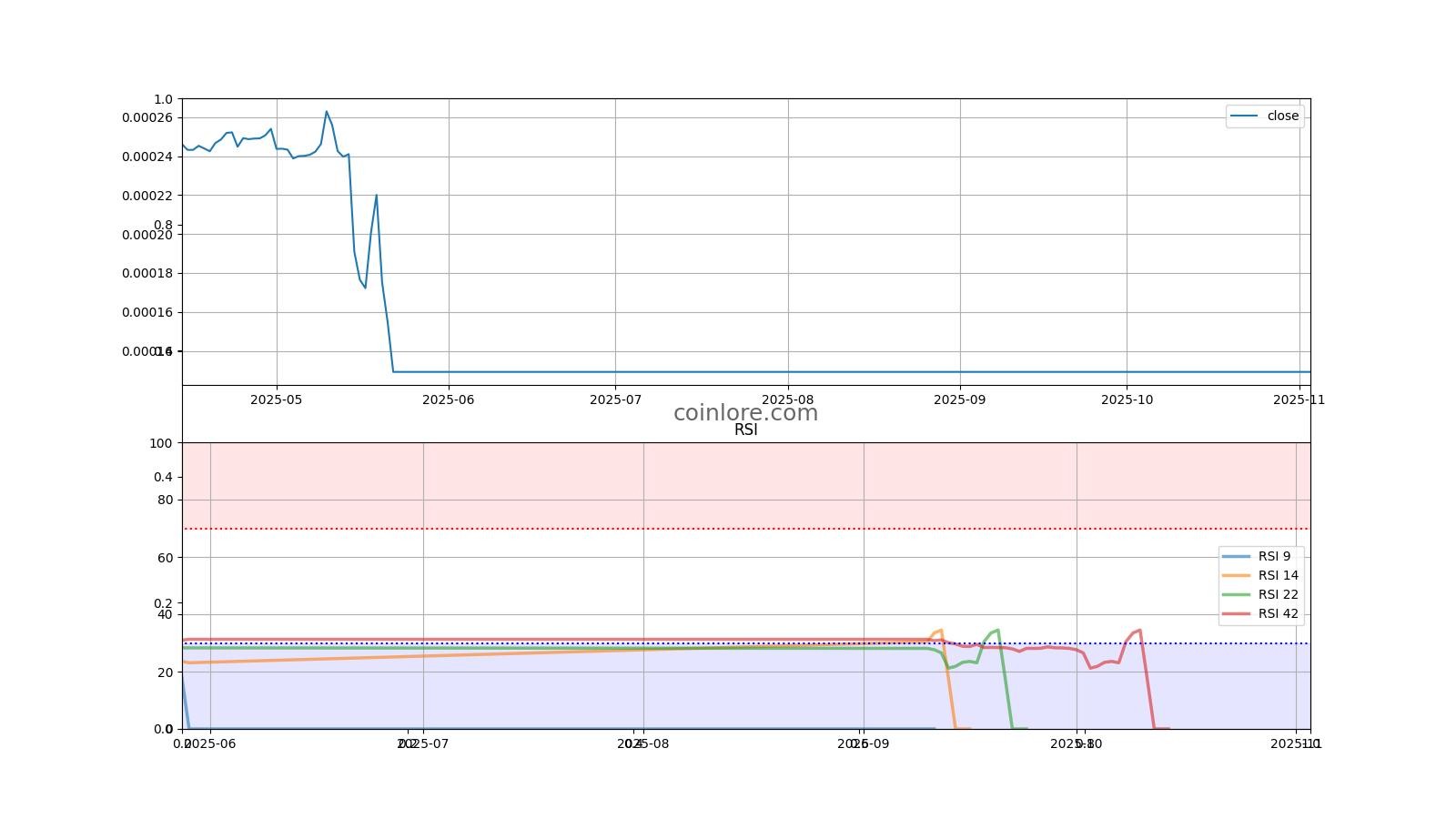 Street Runner RSI indicator