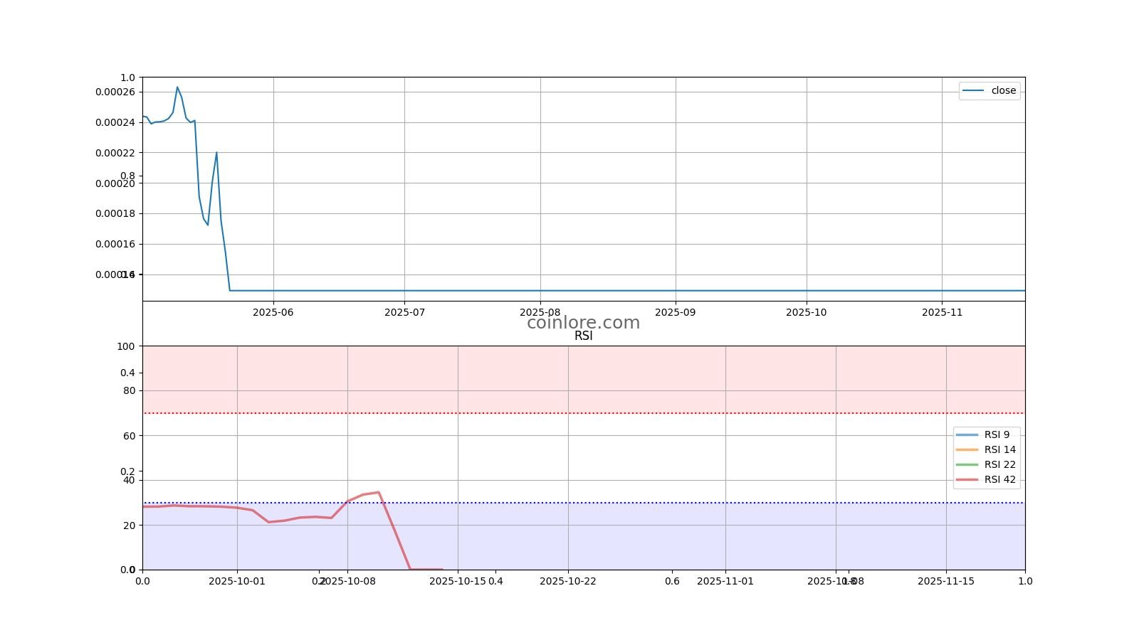 Street Runner RSI indicator
