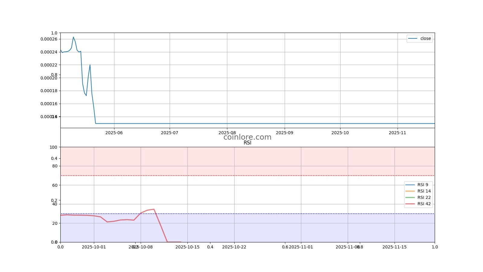 Street Runner RSI indicator