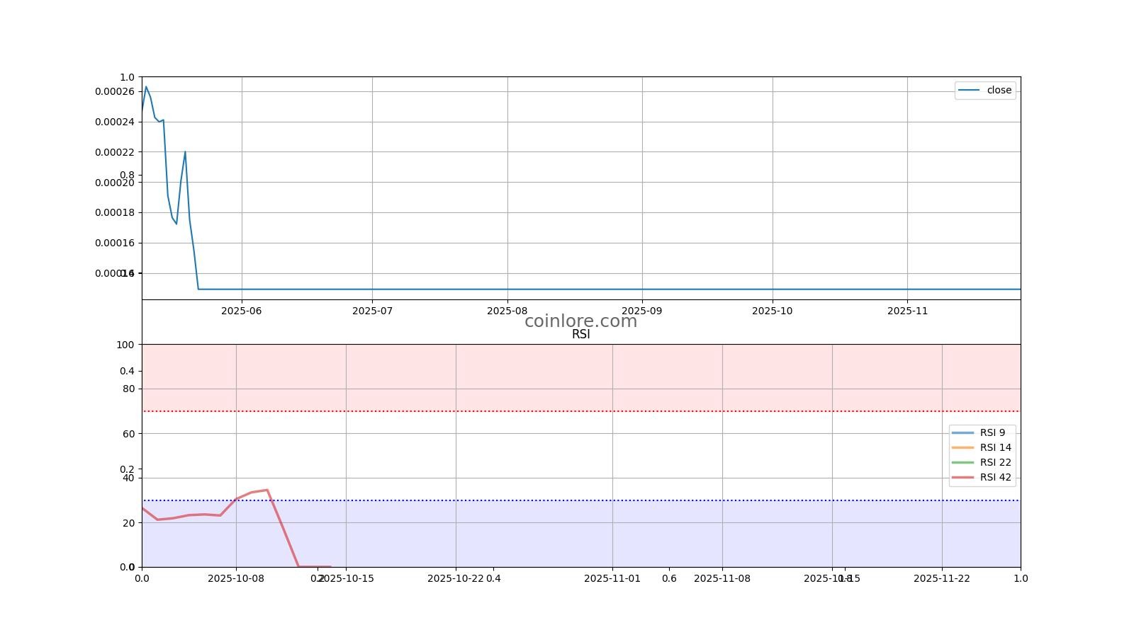 Street Runner RSI indicator