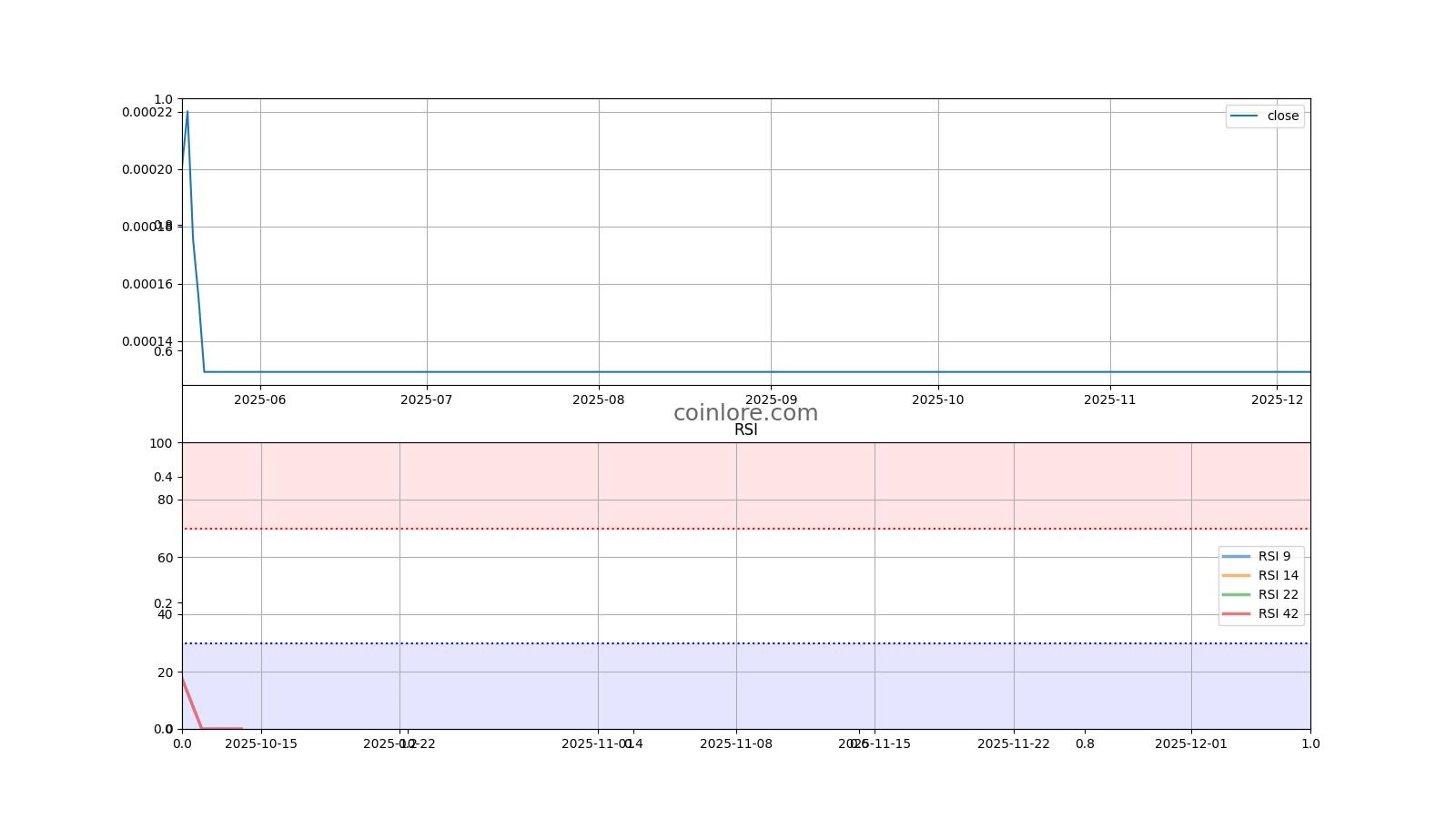 Street Runner RSI indicator
