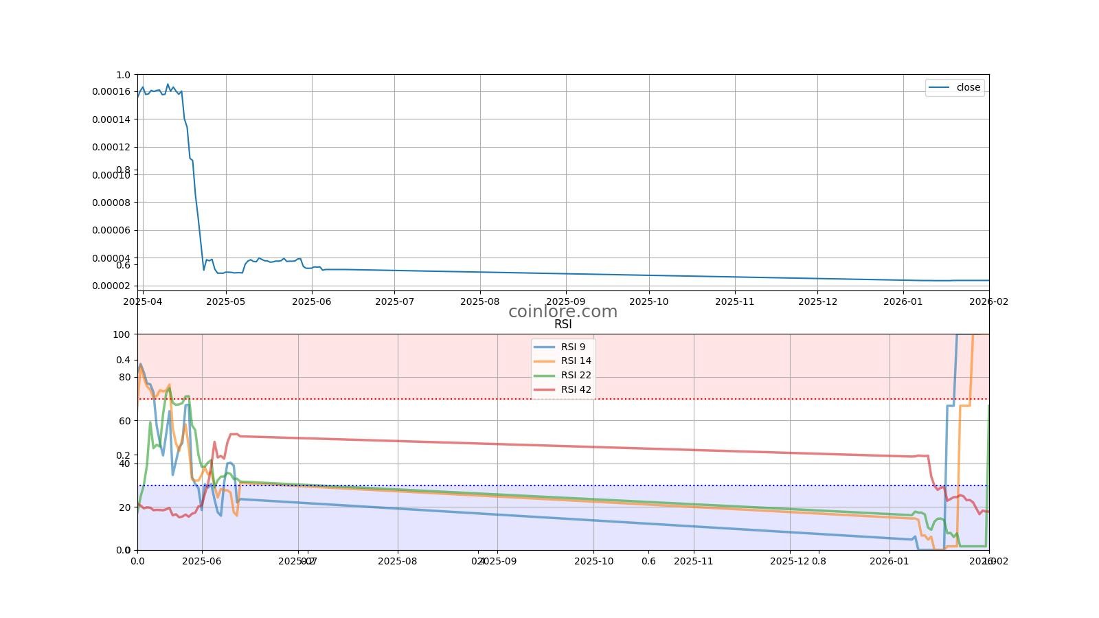 STREETH RSI indicator