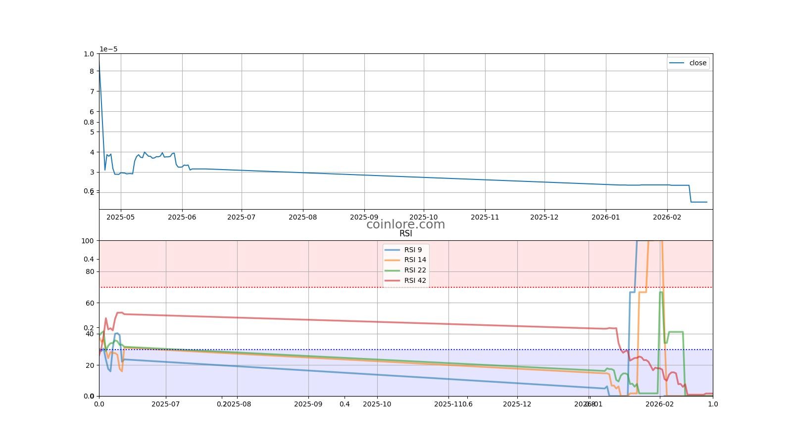 STREETH RSI indicator