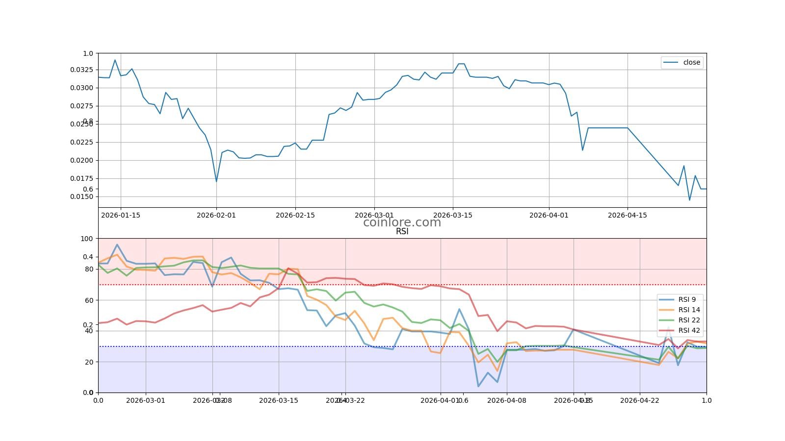 Stride RSI indicator