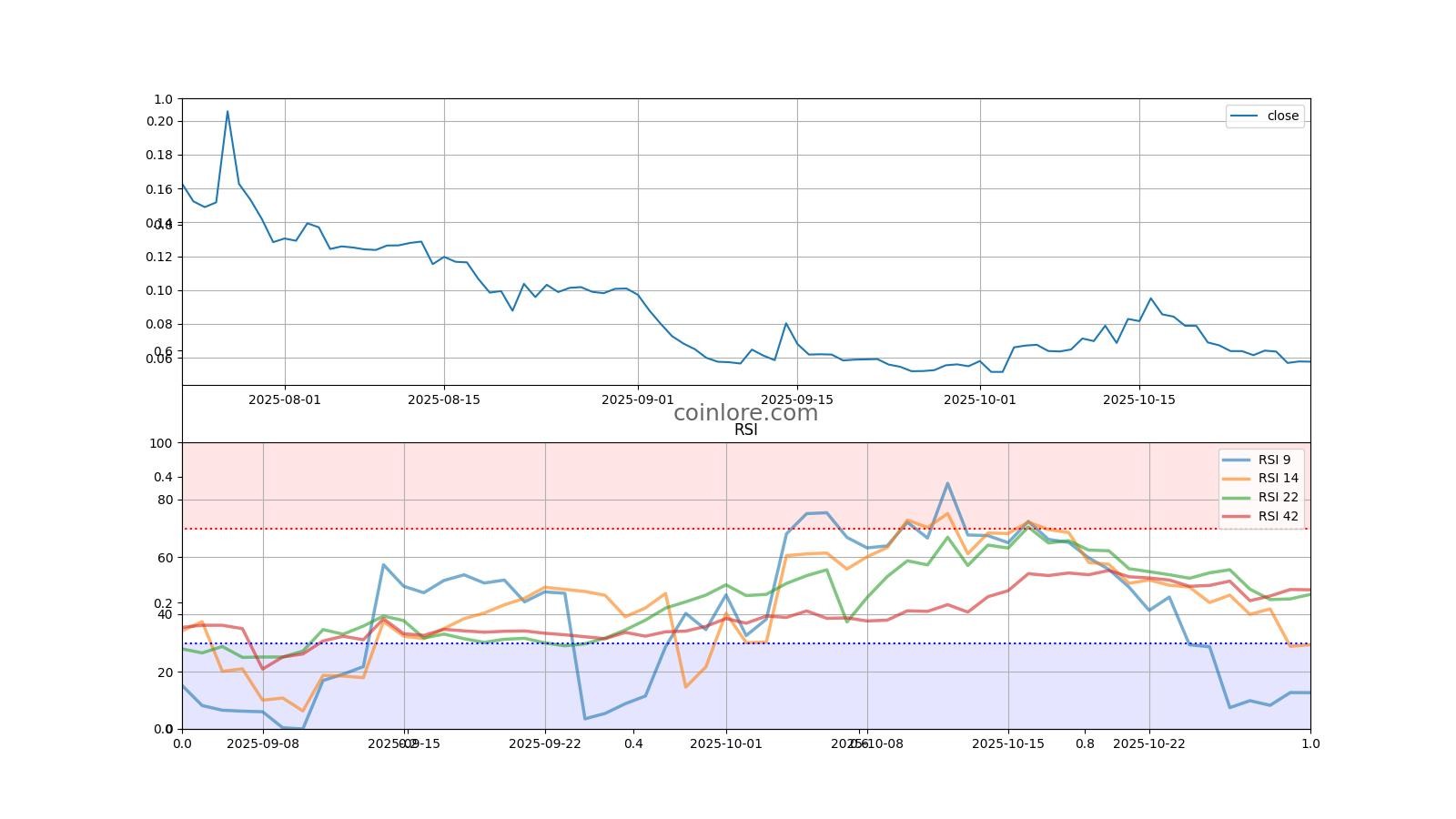Stride RSI indicator