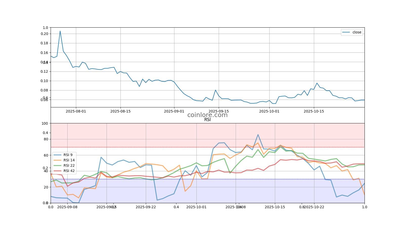 Stride RSI indicator