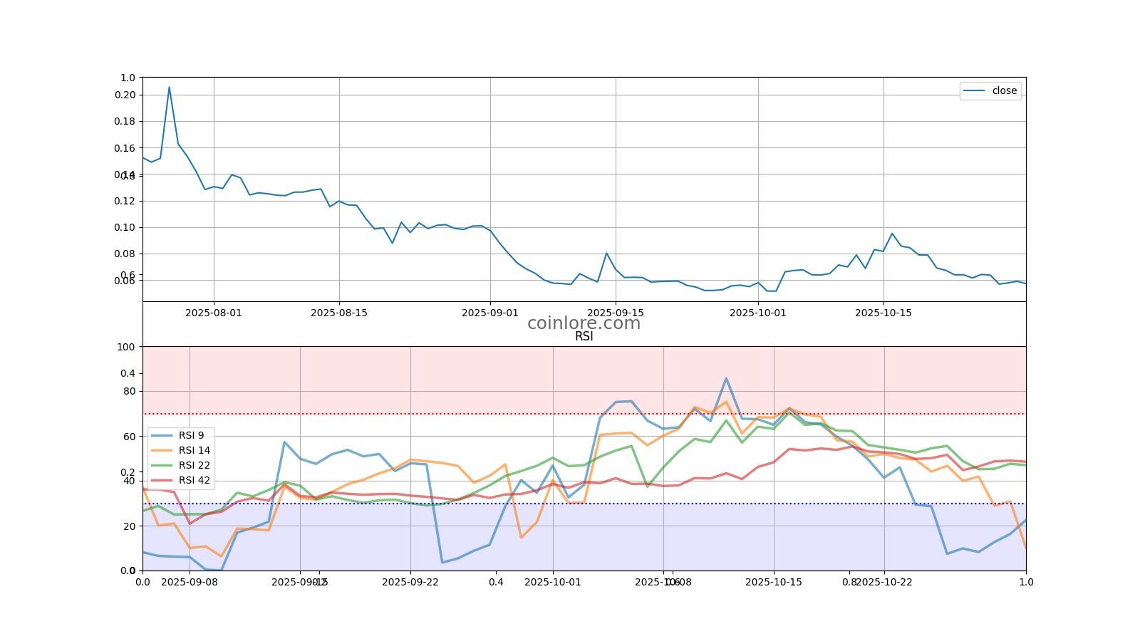 Stride RSI indicator