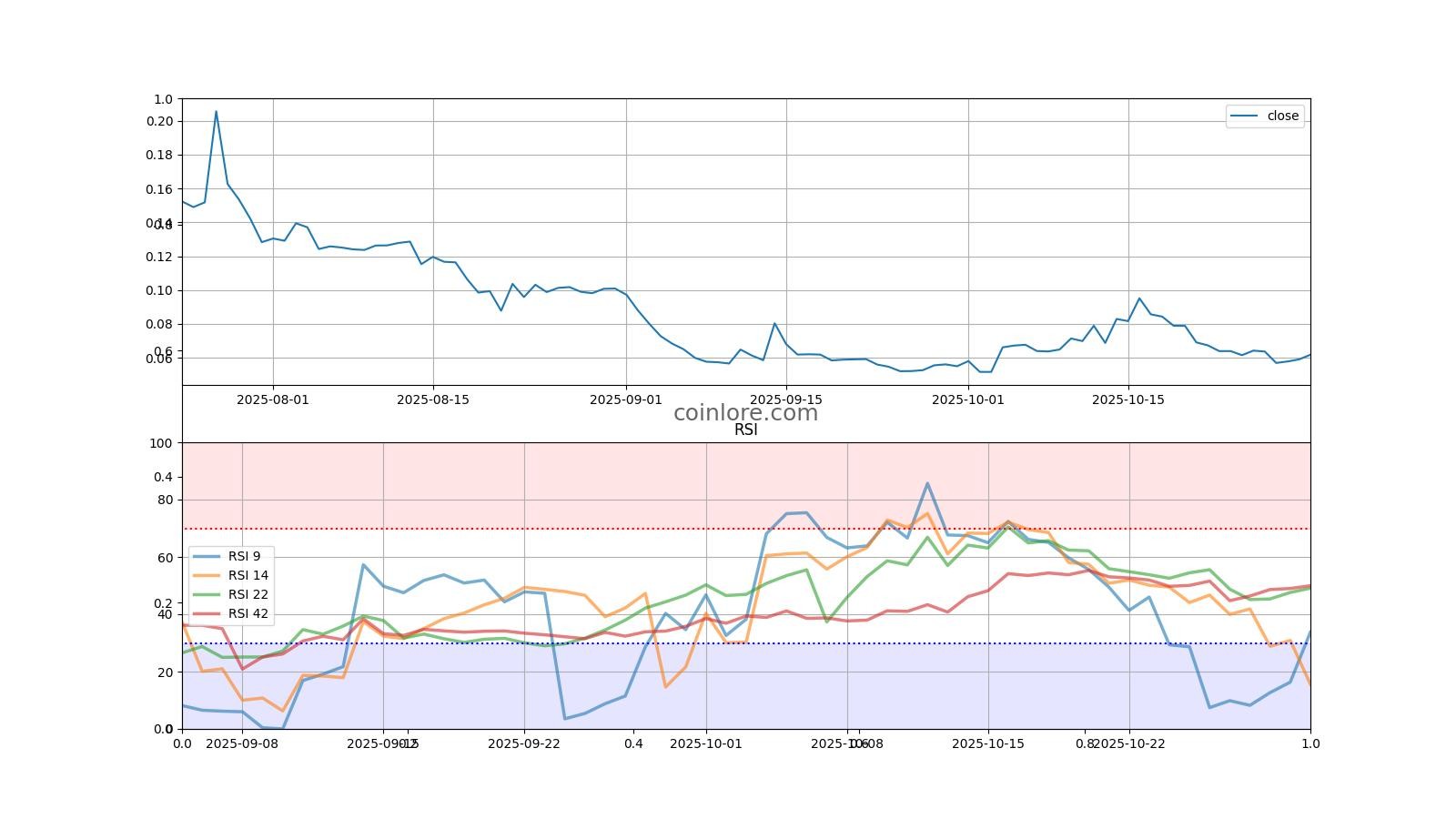Stride RSI indicator