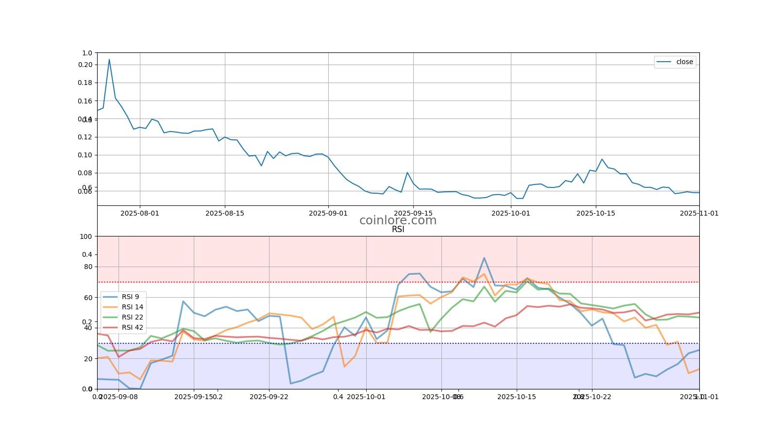 Stride RSI indicator