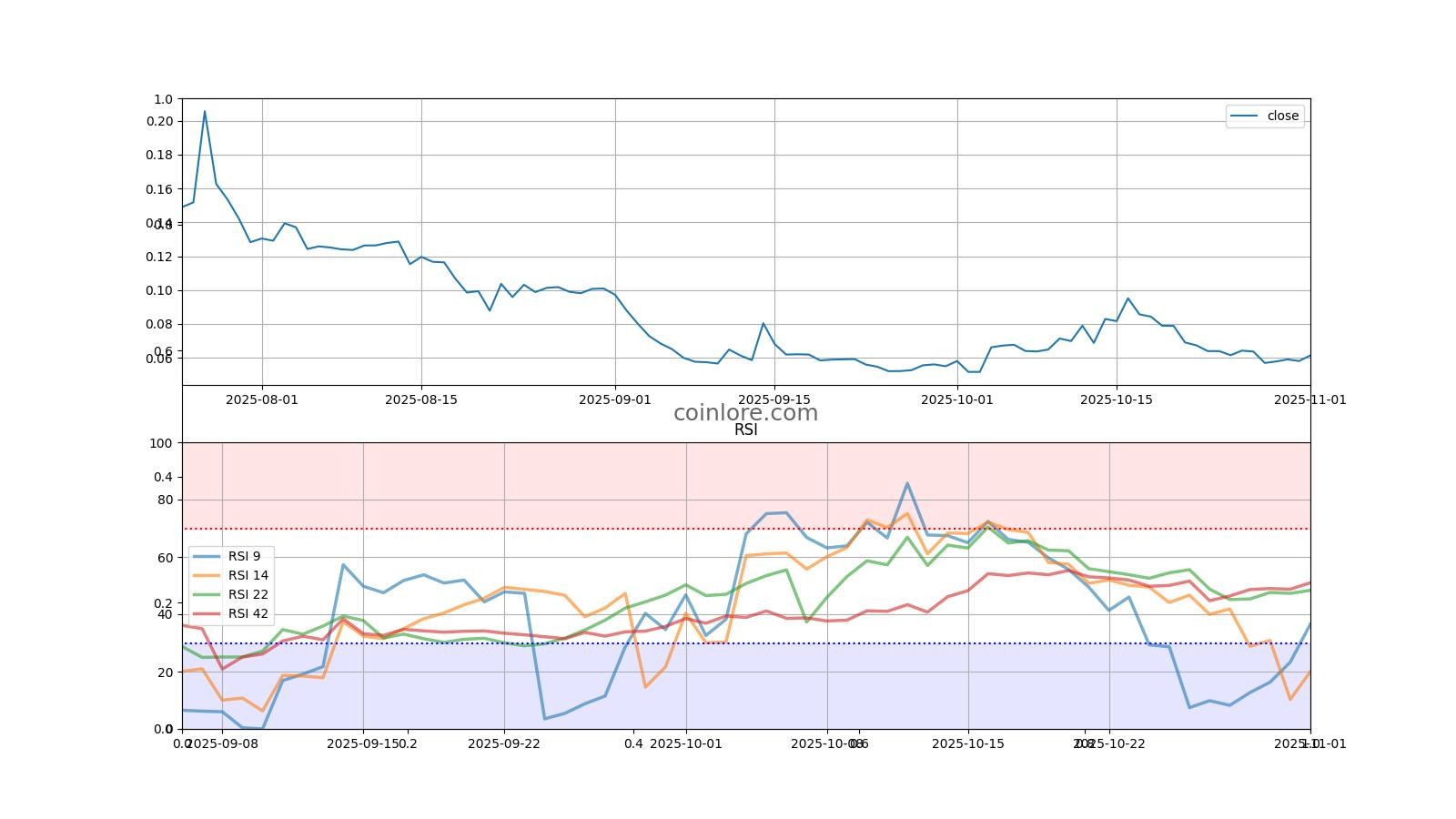 Stride RSI indicator